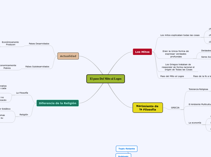 El paso Del Mito al Logos - Mind Map